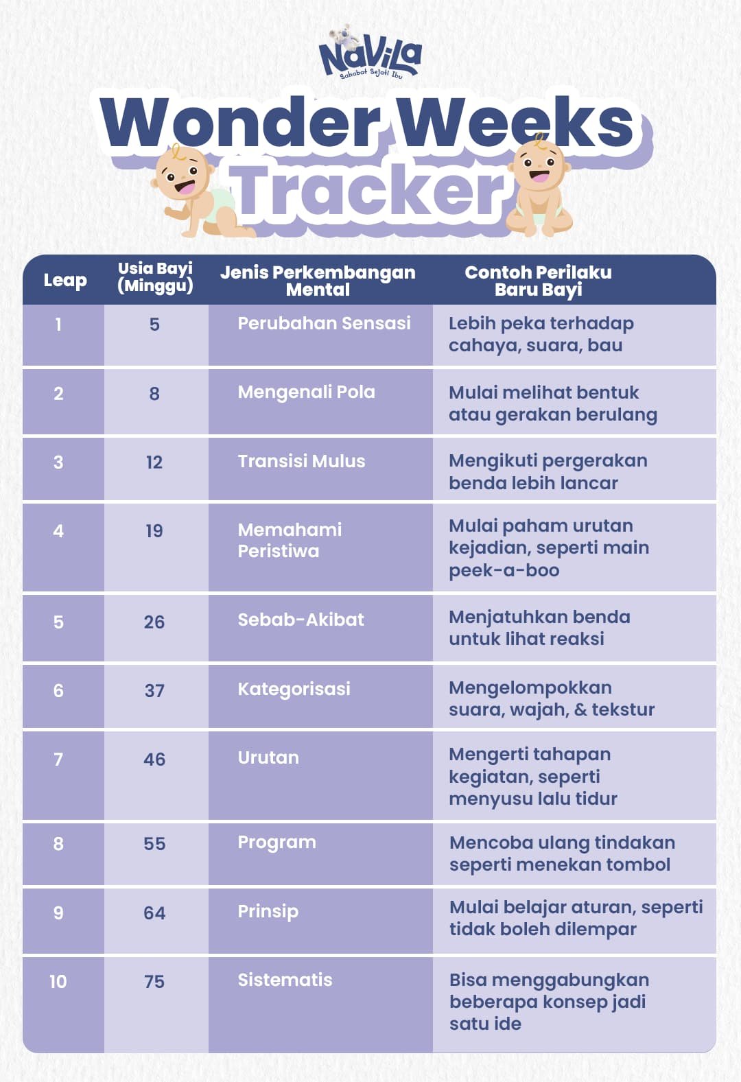 Mengenal Wonder Weeks, Fase Bayi Tiba-Tiba Rewel serta Cara Atasinya